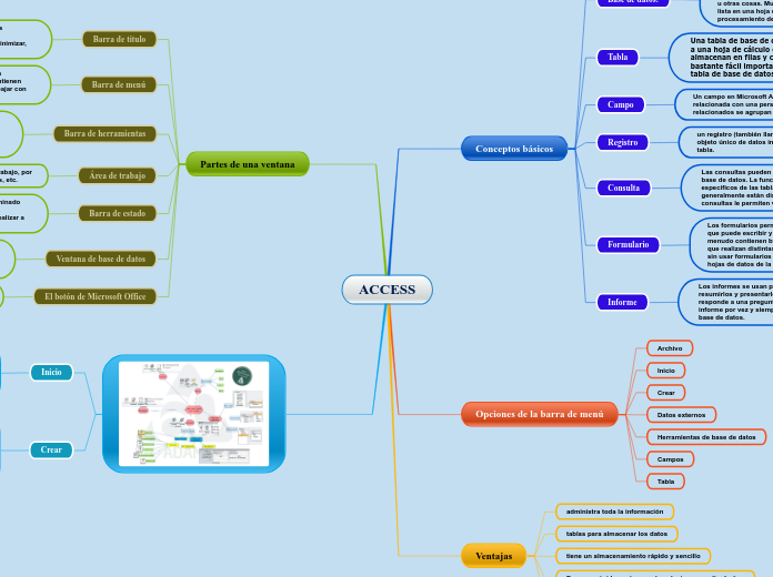 ACCESS - Mind Map